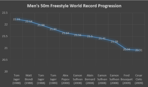 Will Anyone Ever Break the 50m Freestyle World Record? - YourSwimLog.com