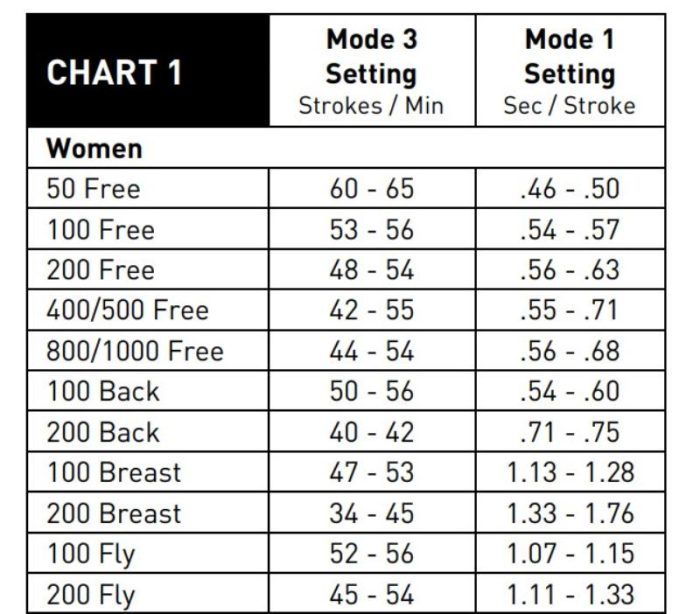 Why Swimmers Should Use the FINIS Tempo Trainer Pro (Review)