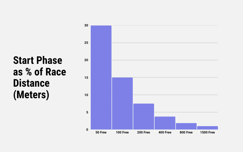 Why the Start is so Important for Sprinters