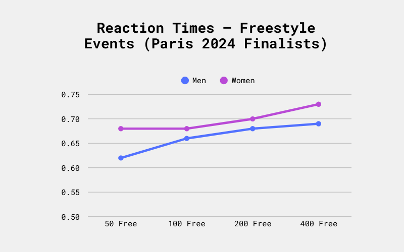 What's a Good Reaction Time for Swim Starts?